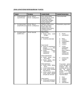 Jenis jenis sendi dan pergerakan | DOCX