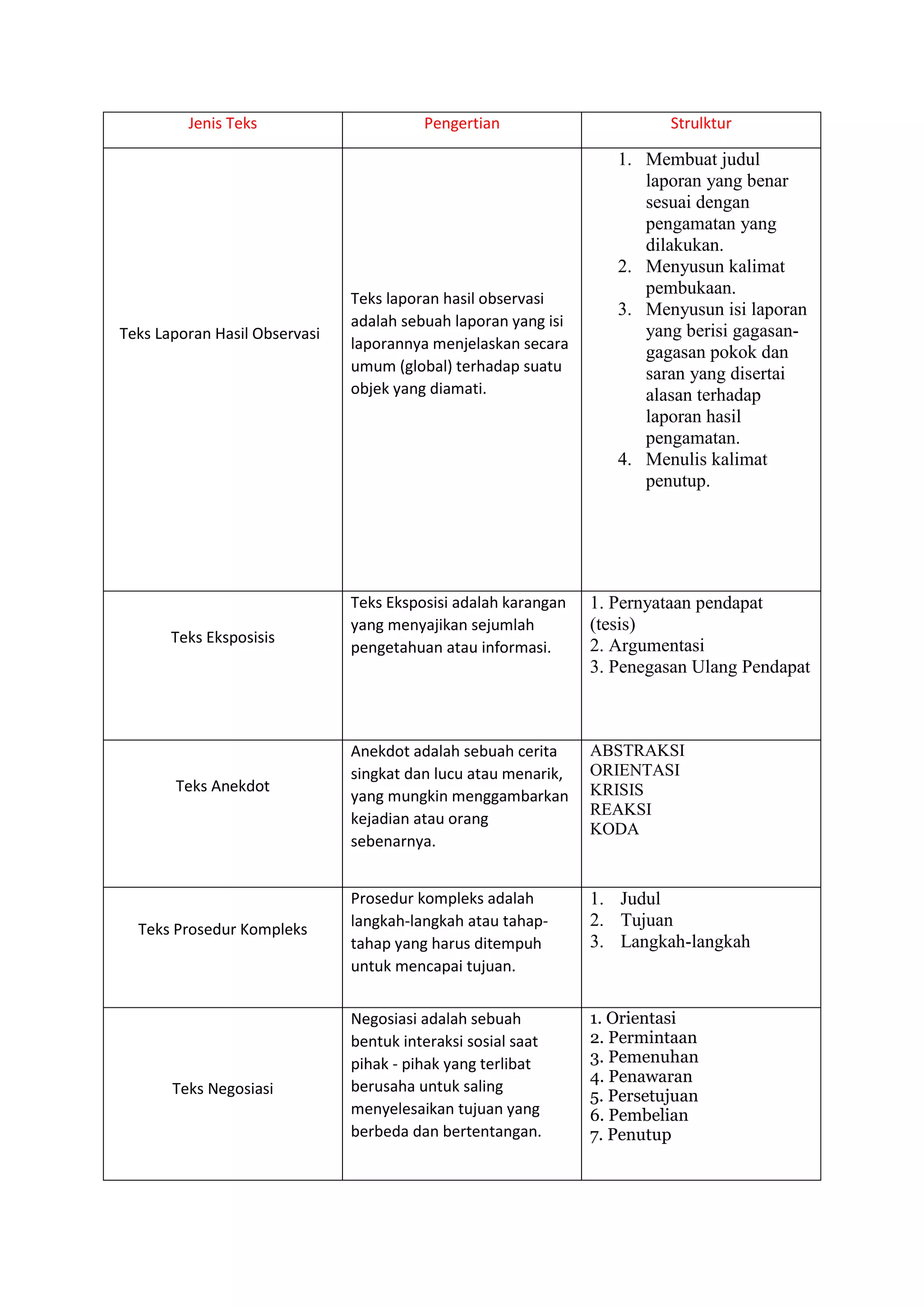 Jenis jenis teks ( 5 teks) | DOC