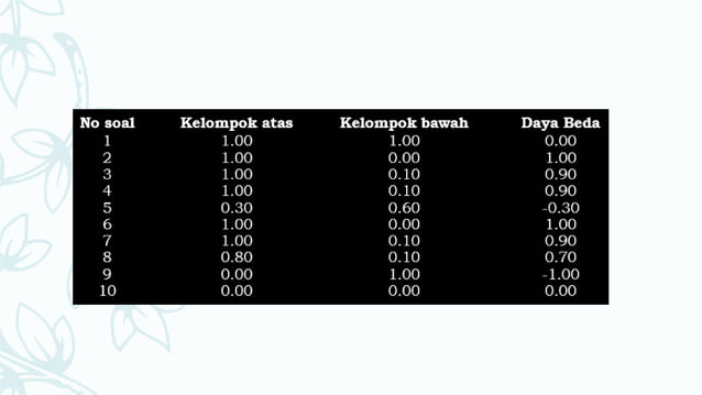 Evaluasi Pembelajaran (EP) - Jenis jenis validitas dan reliabilitas | PPTX