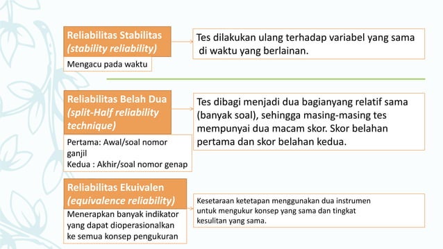 Evaluasi Pembelajaran (EP) - Jenis jenis validitas dan reliabilitas | PPTX