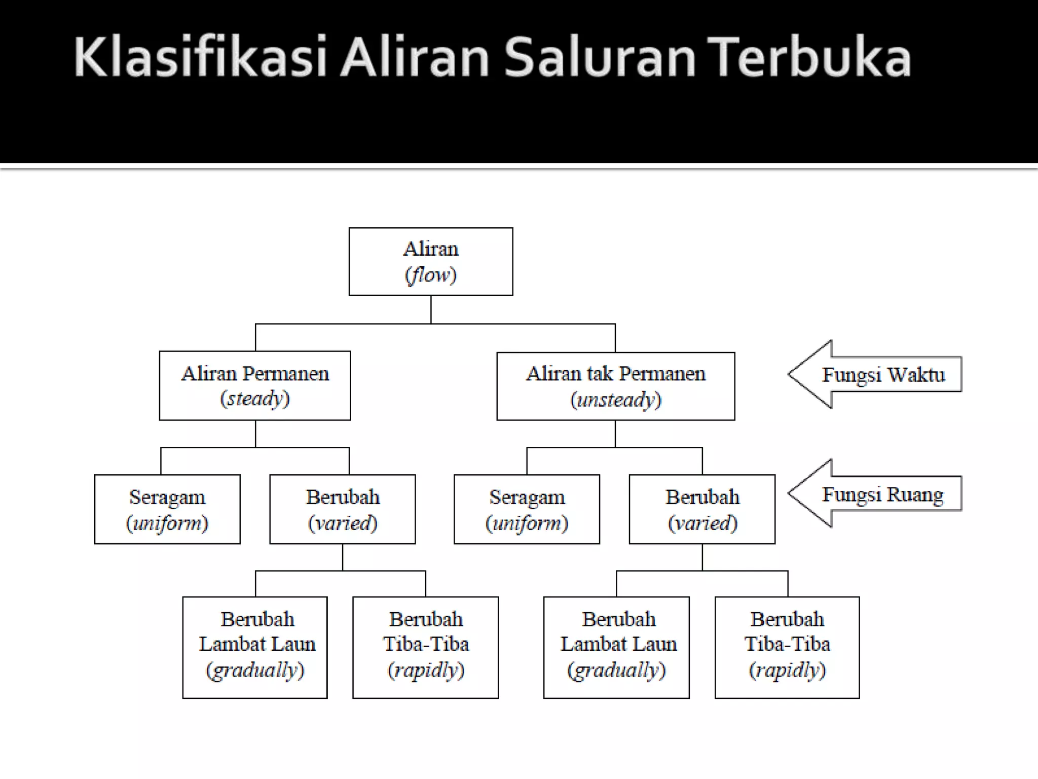 JENIS ALIRAN DALAM SALURAN TERBUKA.pptx