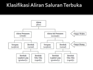JENIS ALIRAN DALAM SALURAN TERBUKA.pptx