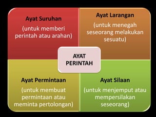 Jenis ayat | PPTX
