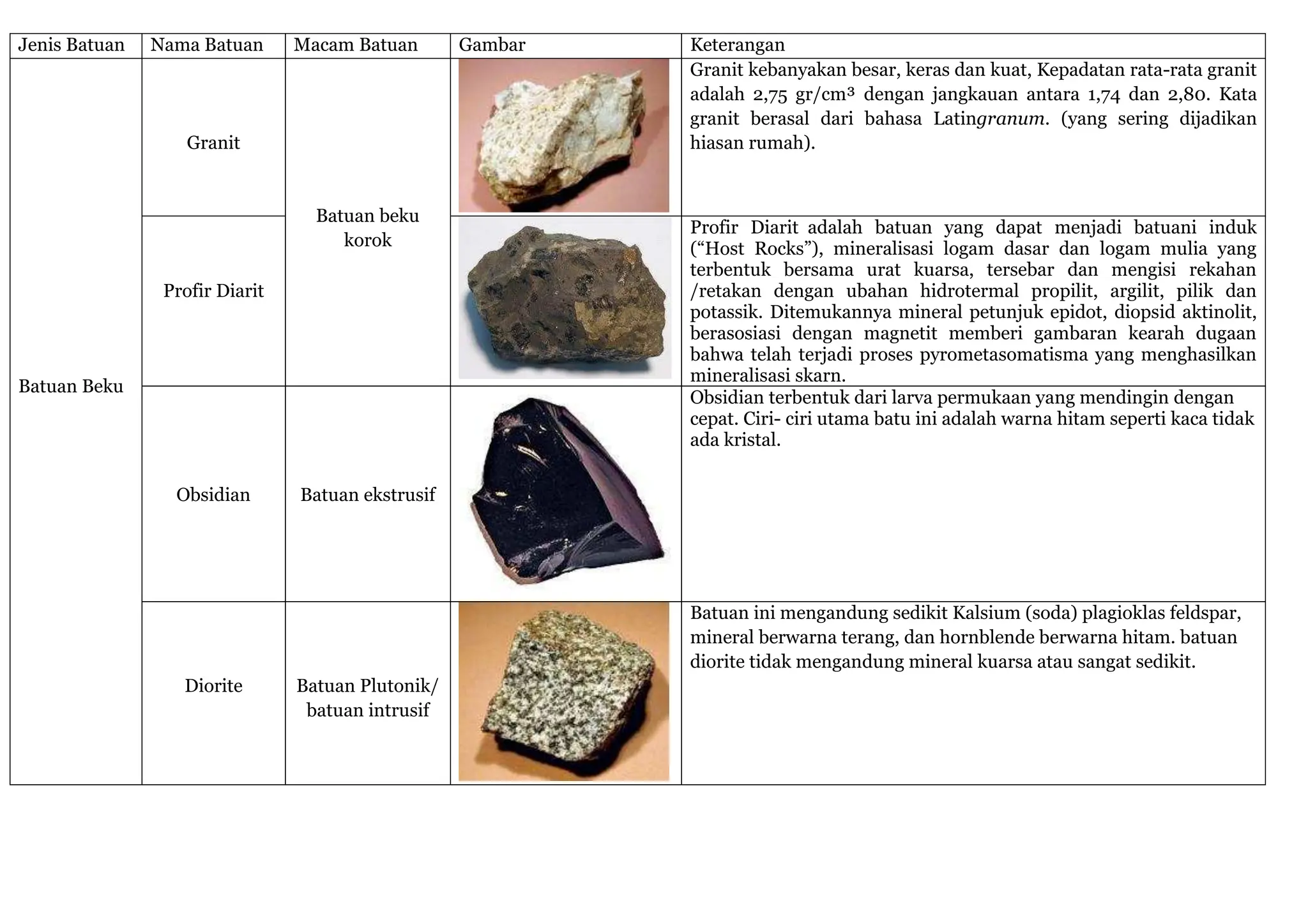 tabel Jenis Batuan Nama Batuan berikut deskripsi penjelsanannya.pdf