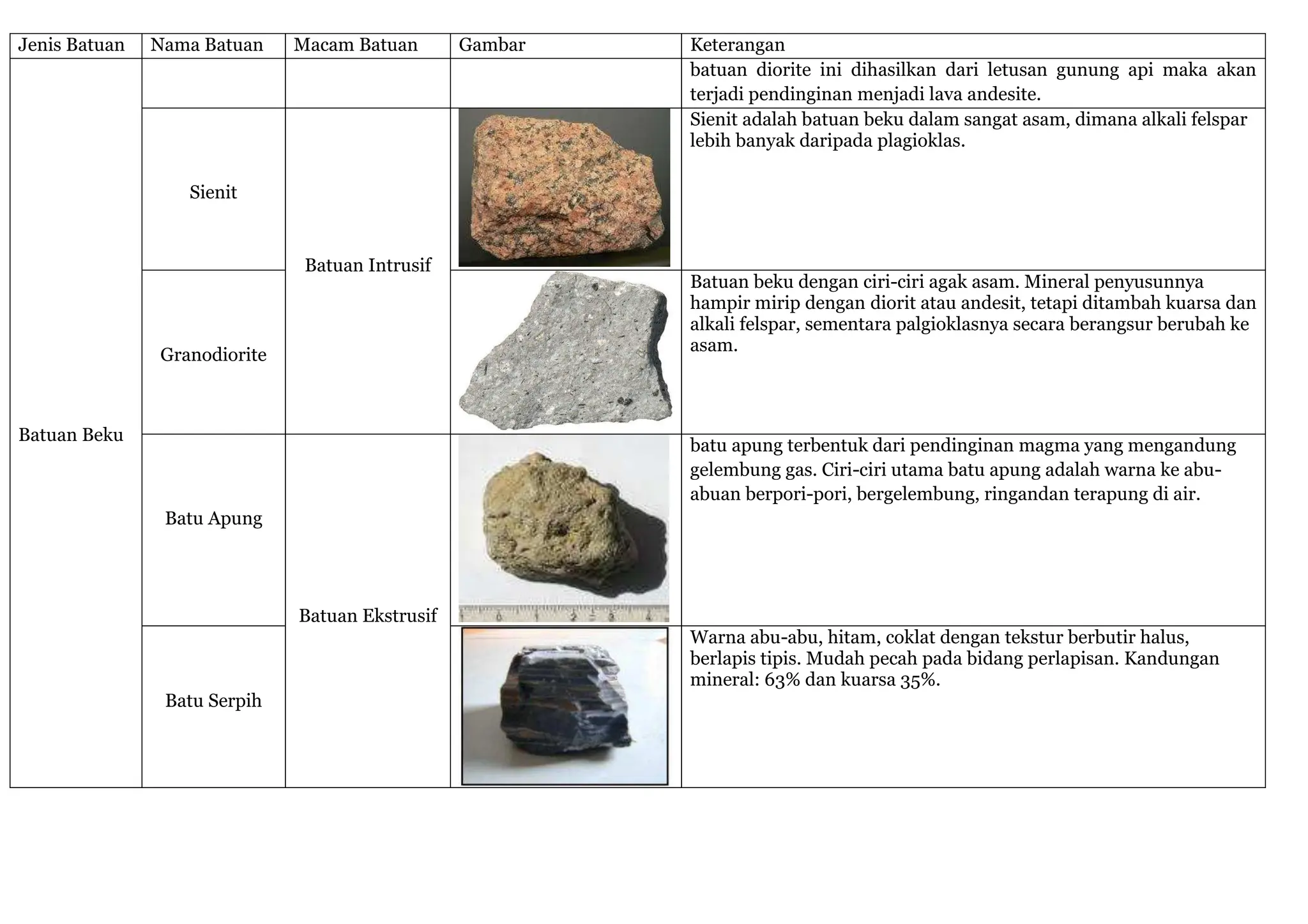 tabel Jenis Batuan Nama Batuan berikut deskripsi penjelsanannya.pdf
