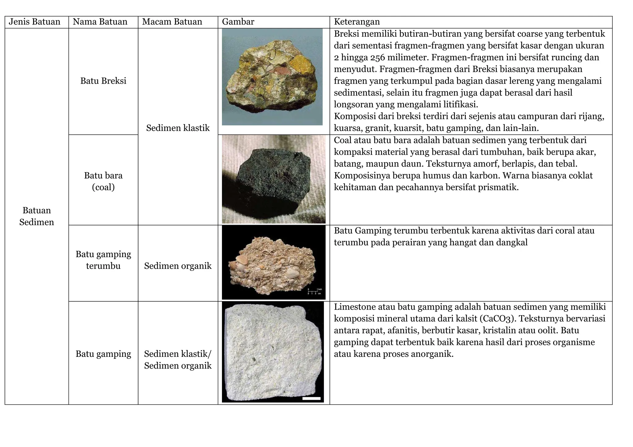 tabel Jenis Batuan Nama Batuan berikut deskripsi penjelsanannya.pdf