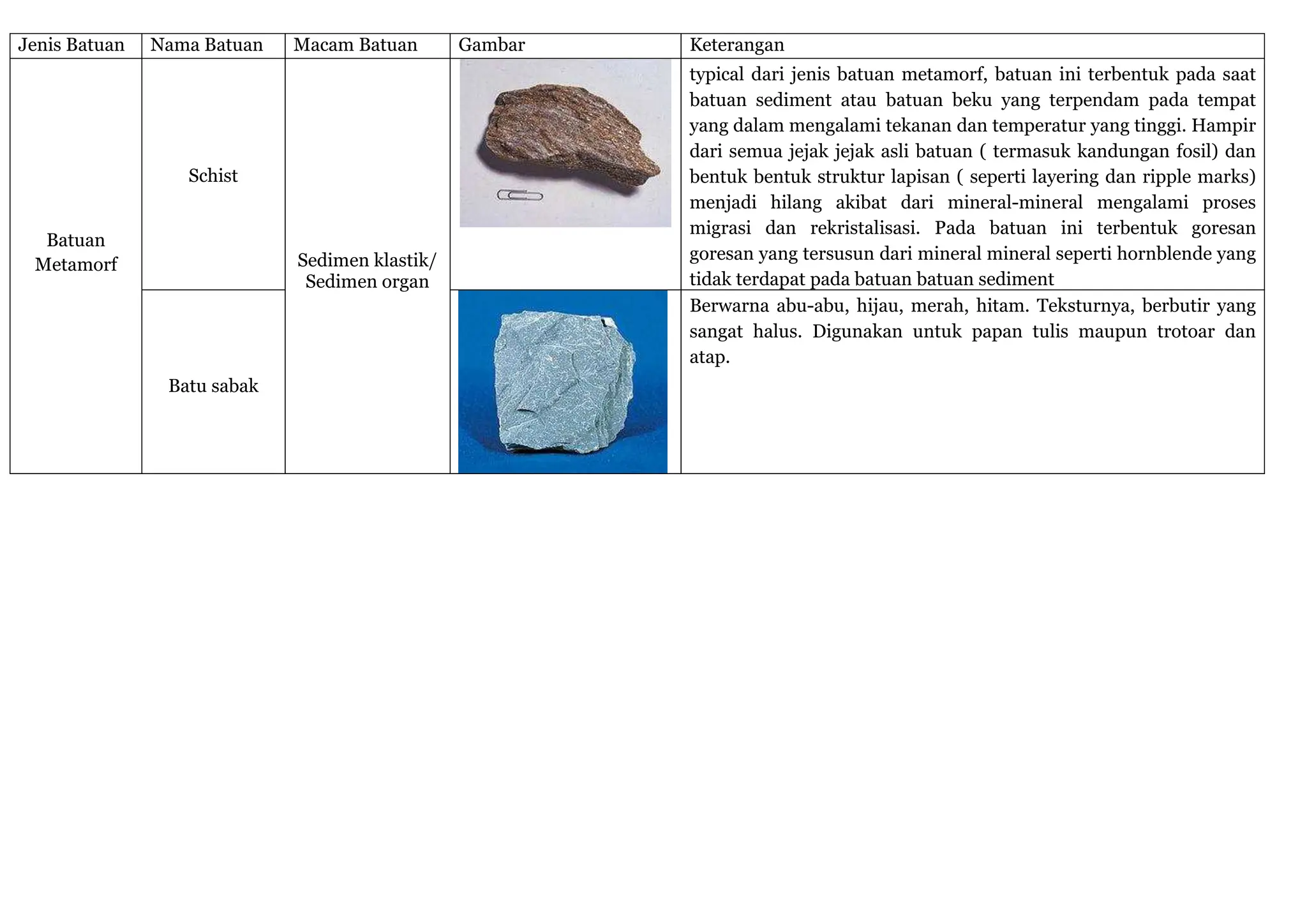 tabel Jenis Batuan Nama Batuan berikut deskripsi penjelsanannya.pdf