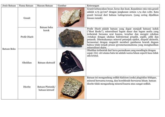 tabel Jenis Batuan Nama Batuan berikut deskripsi penjelsanannya.pdf