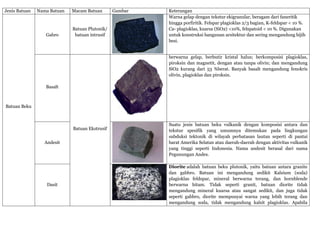 tabel Jenis Batuan Nama Batuan berikut deskripsi penjelsanannya.pdf