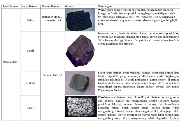 tabel Jenis Batuan Nama Batuan berikut deskripsi penjelsanannya.pdf