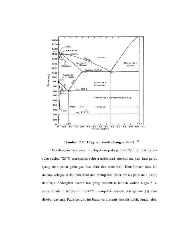 Jenis besi cor dan kandungan nya