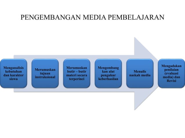 Jenis dan karakteristik media pembelajaran | PPTX