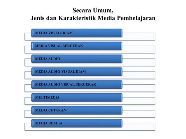 Jenis dan karakteristik media pembelajaran | PPTX