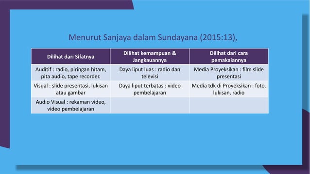 Jenis dan pengembangan media pembelajaran | PPT | Free Download