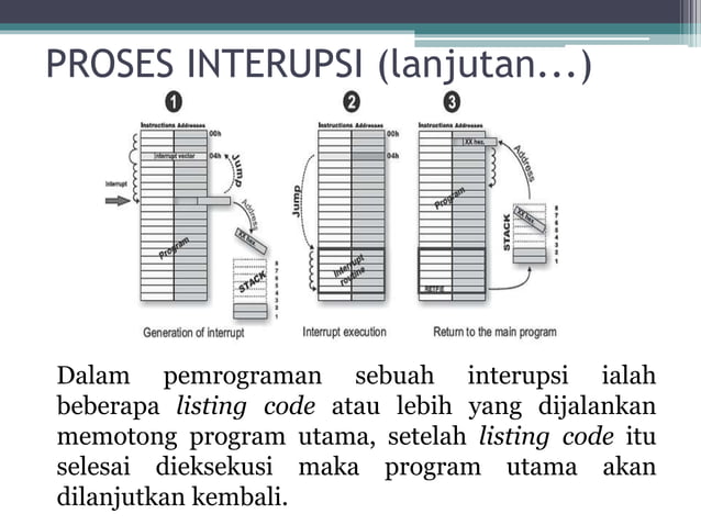Jenis dan proses interupsi | PPT
