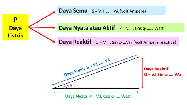 Jenis daya pada listrik ac dan pk atau hp | PPT