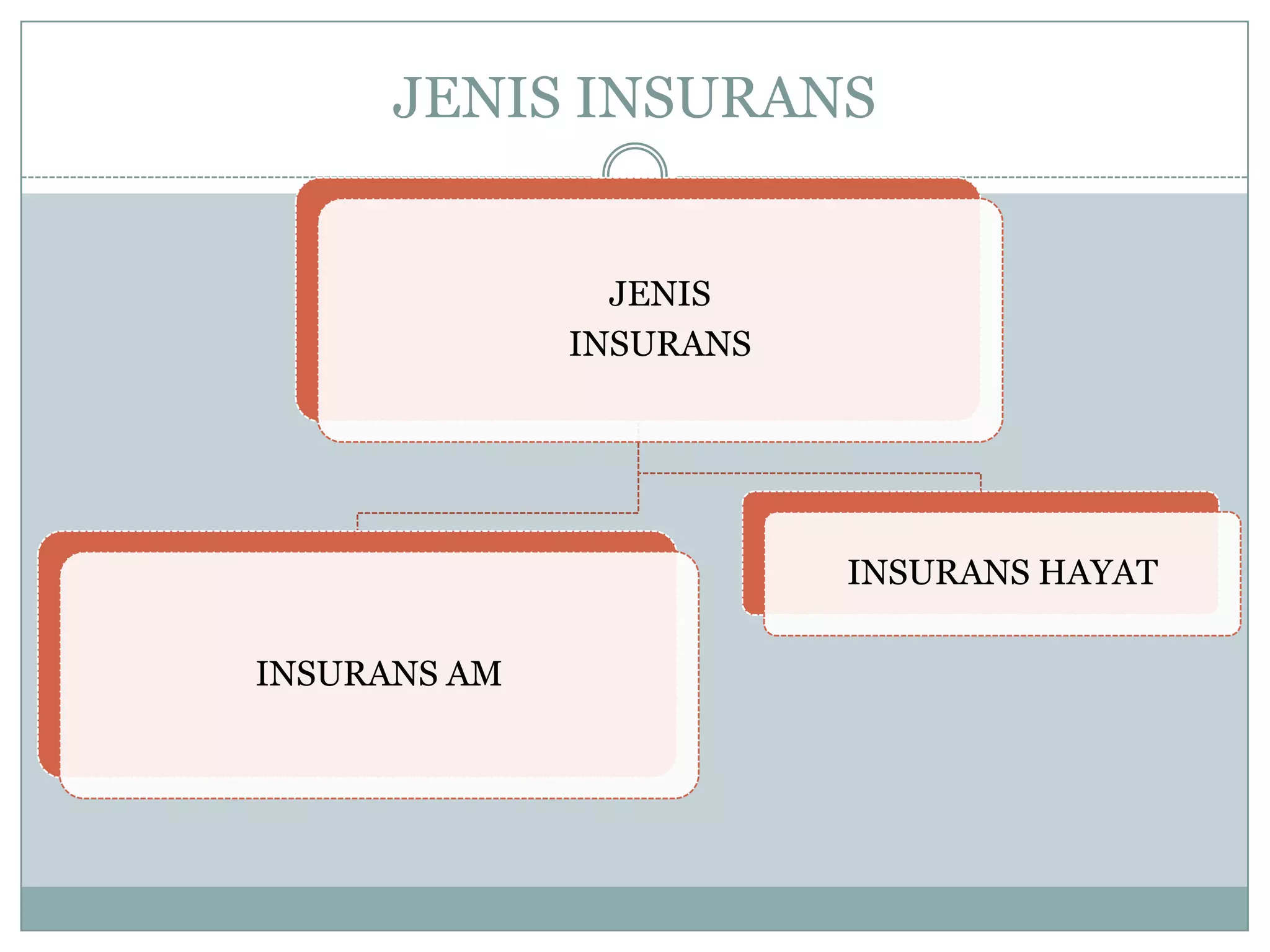 Perdagangan Tingkatan 5 (Jenis insurans) | PPTX