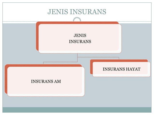 Perdagangan Tingkatan 5 (Jenis insurans) | PPTX