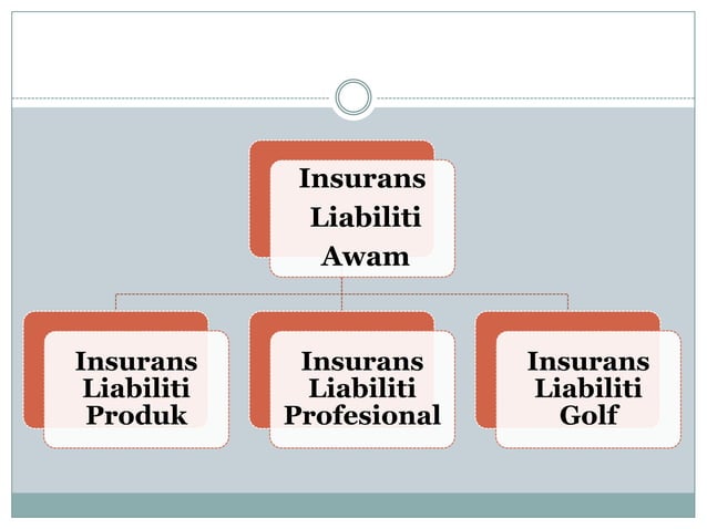 Perdagangan Tingkatan 5 (Jenis insurans) | PPTX