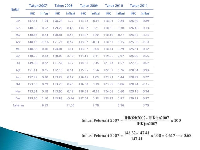 Jenis – jenis inflasi & menghitung inflasi | PPT