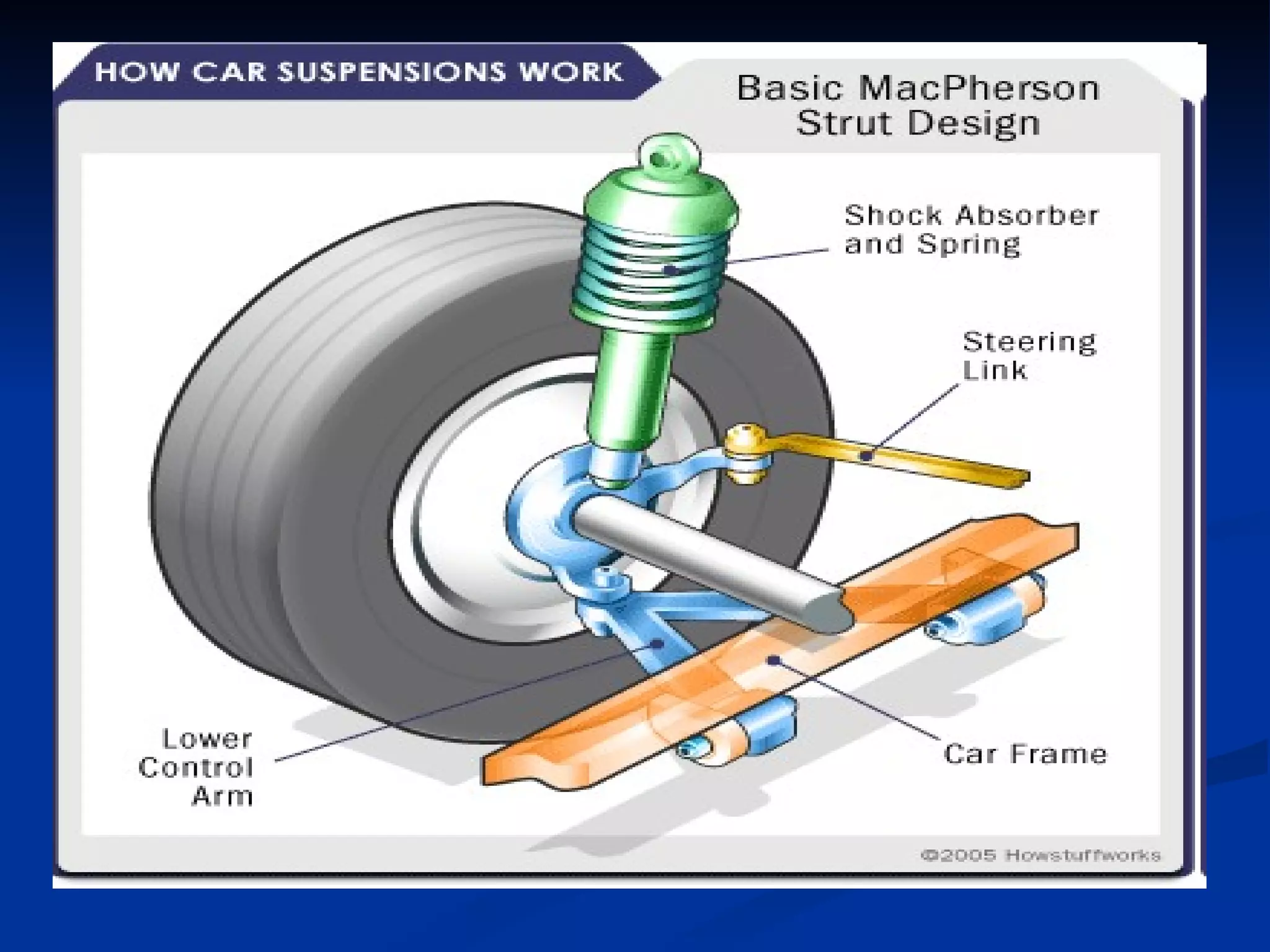 Jenis – jenis sistem gantungan hadapan | PPT