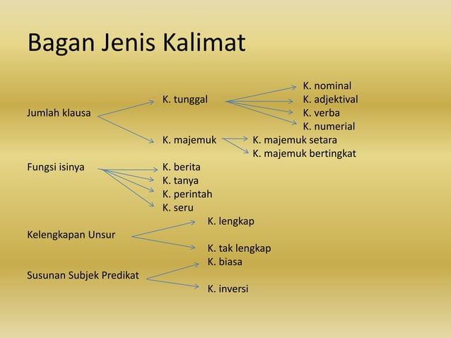 Jenis Kalimat dalam pembejaran Bahasa Indonesia.ppt