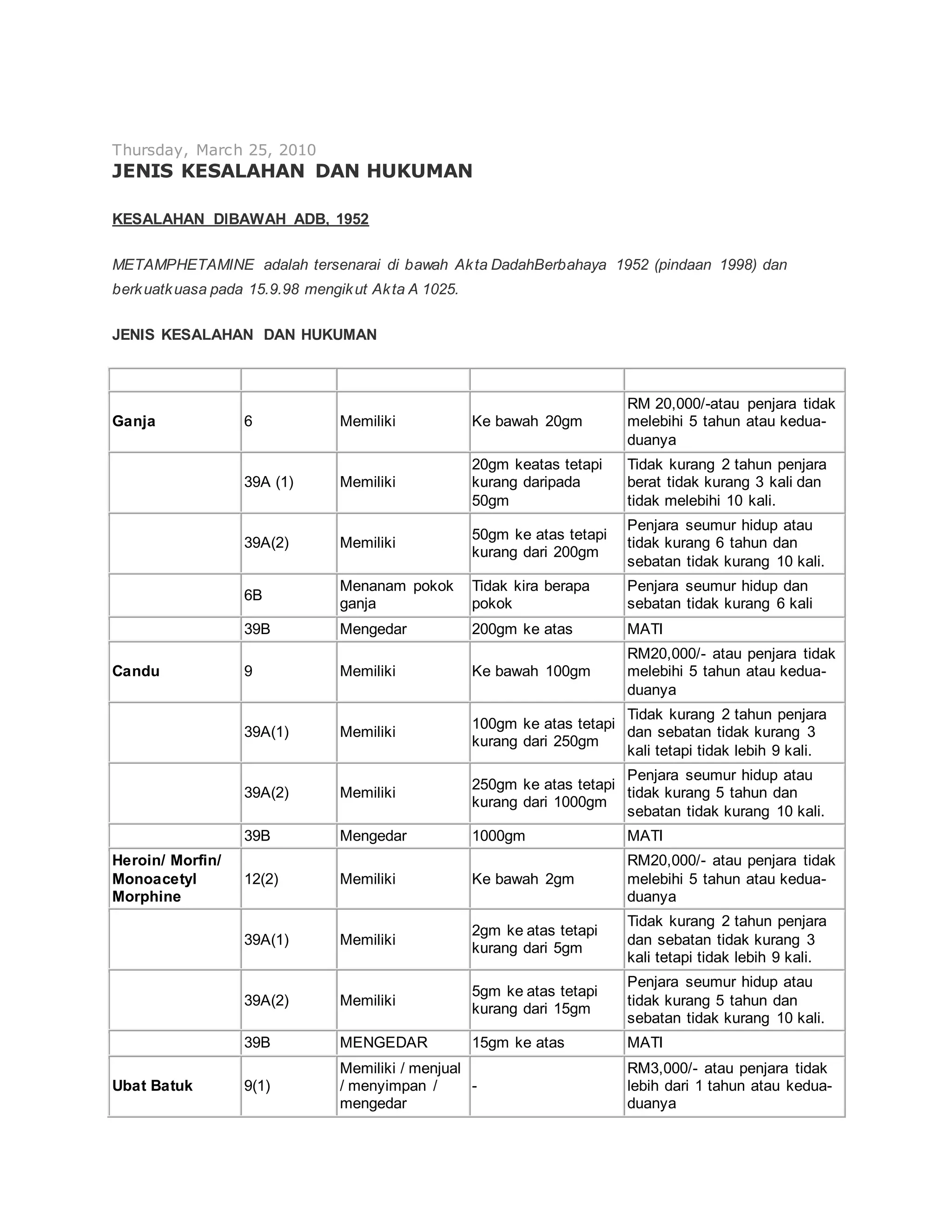 Jenis kesalahan dan hukuman berkaitan dadah | DOCX