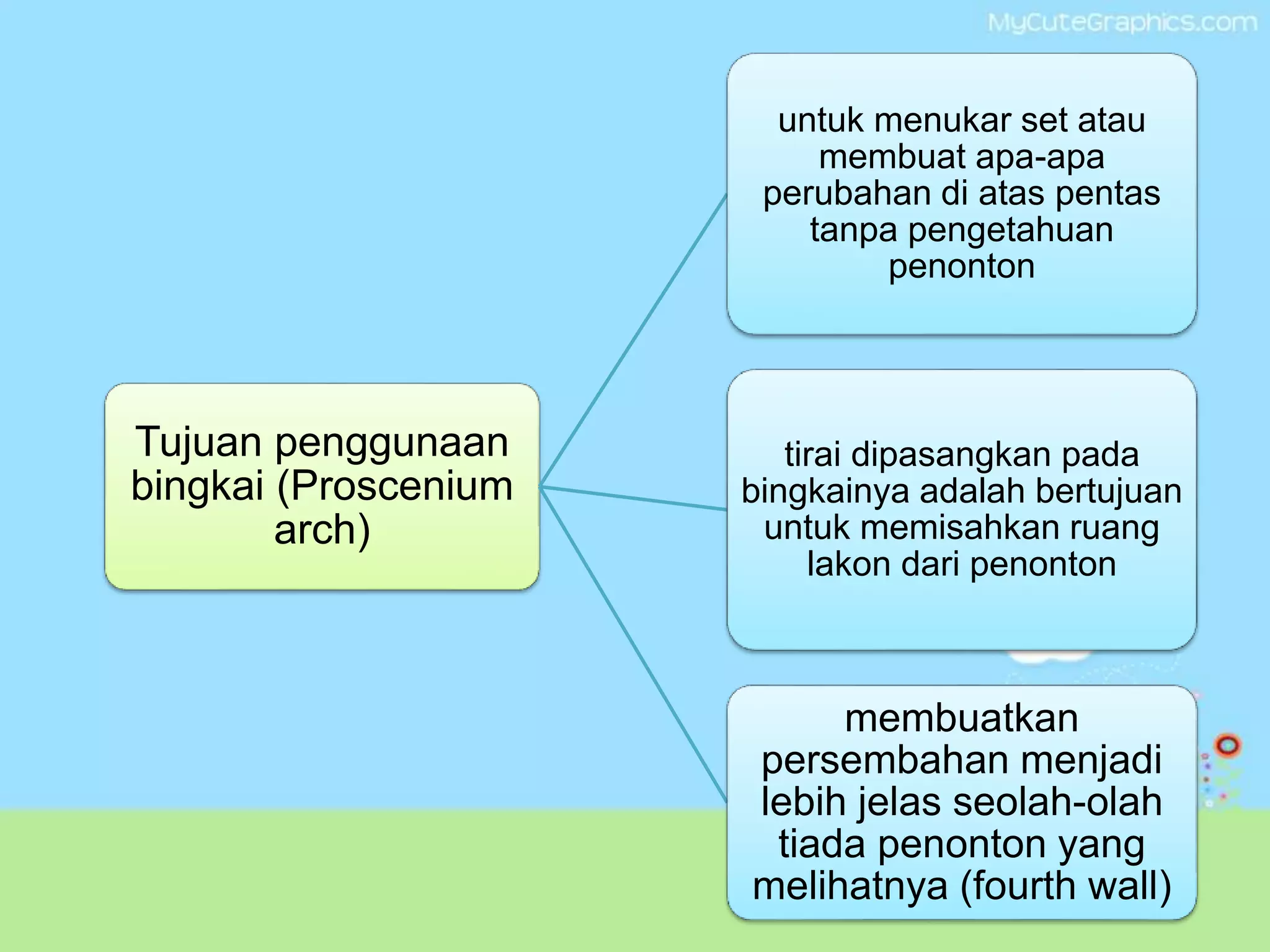 Jenis pentas teater - Pentas Teater Proscenium (BMMB3083 Drama dalam ...