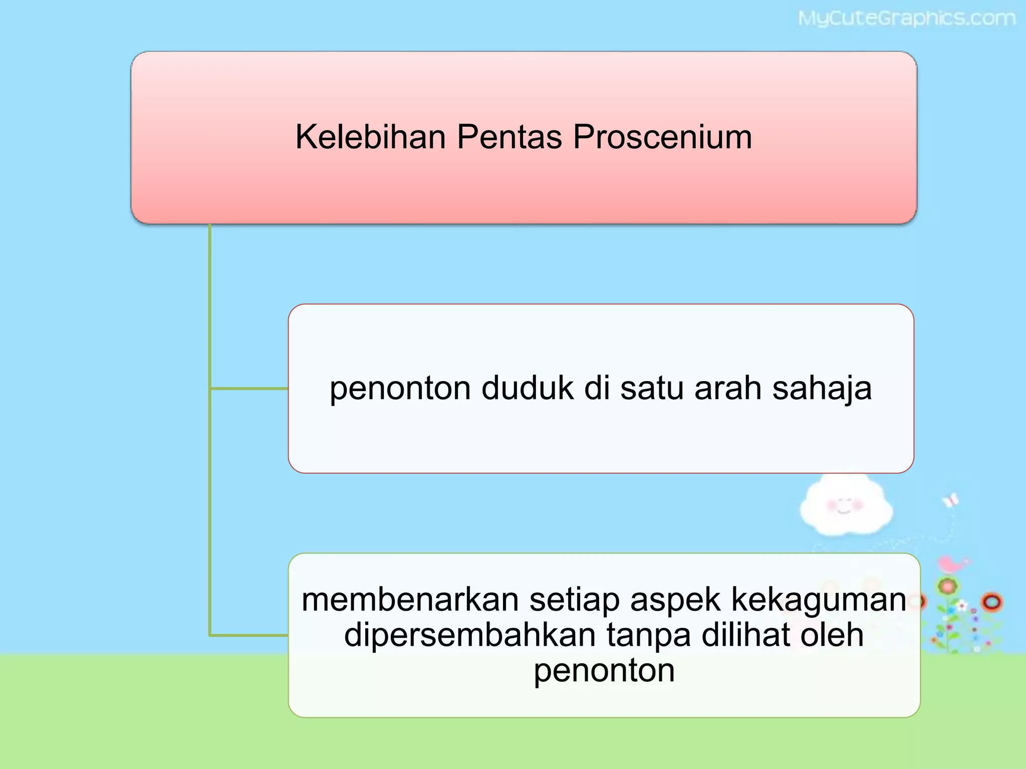 Jenis pentas teater - Pentas Teater Proscenium (BMMB3083 Drama dalam ...