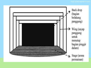 Jenis pentas teater - Pentas Teater Proscenium (BMMB3083 Drama dalam ...
