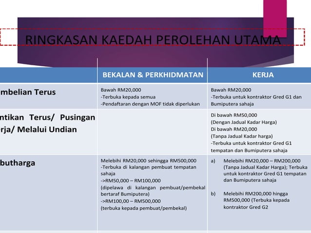 JENIS PEROLEHAN DAN TATACARA.ppt