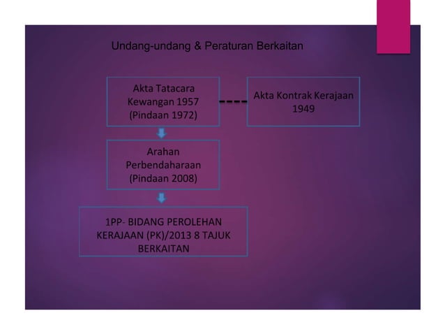 JENIS PEROLEHAN DAN TATACARA.ppt