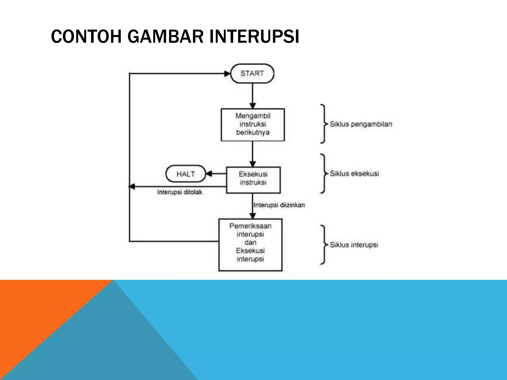 Jenis & proses interupsi | PPT