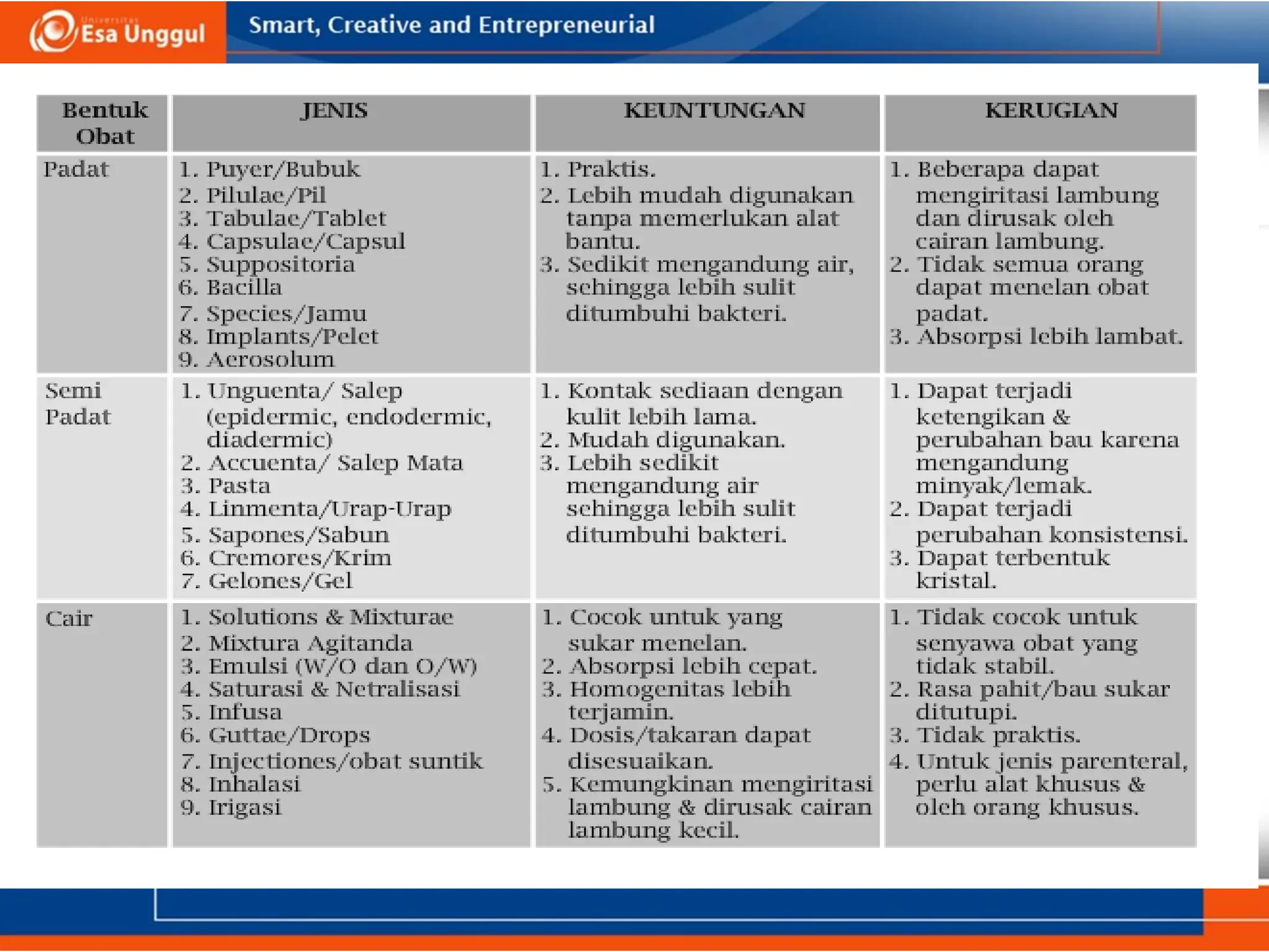 Jenis Sediaan Obat pada pasien yang sakit | PDF