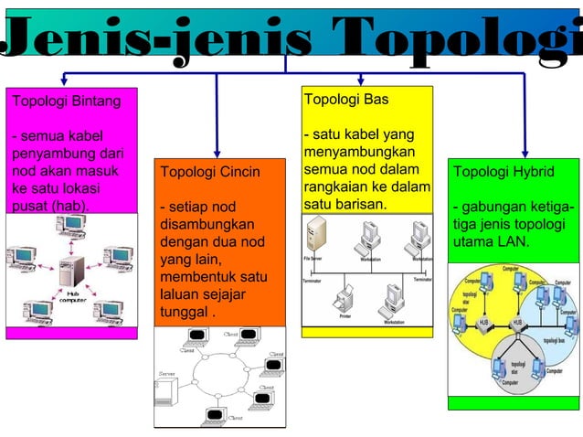 Jenis topologi | PPT