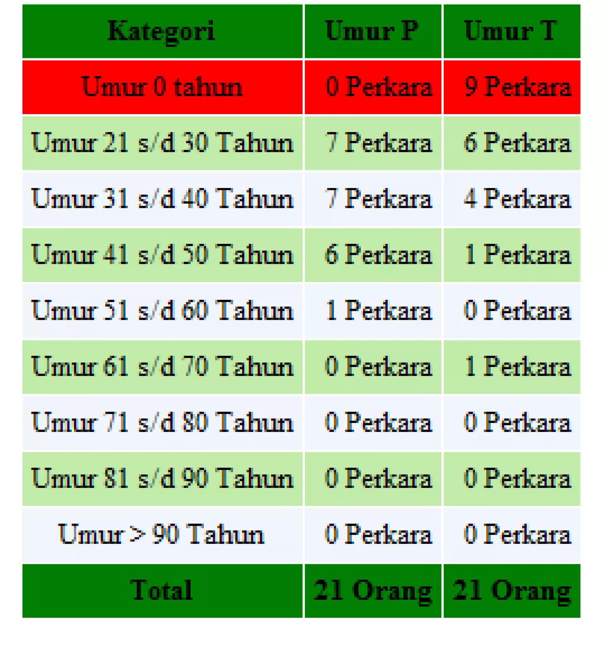 Jenis usia | PDF