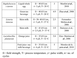 Effect of non thermal processing methods on microwrganisms | PPT