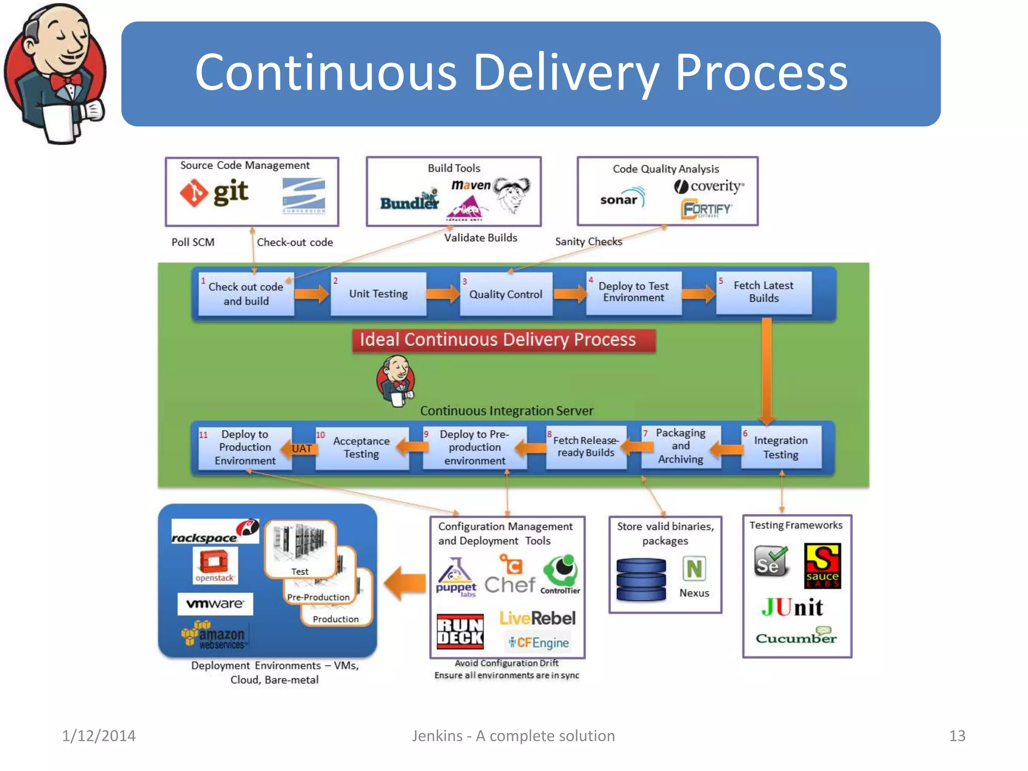 Jenkins - From Continuous Integration to Continuous Delivery | PPTX