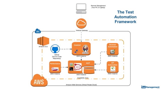 Building the Test Automation Framework - Jenkins for Testers | PPT