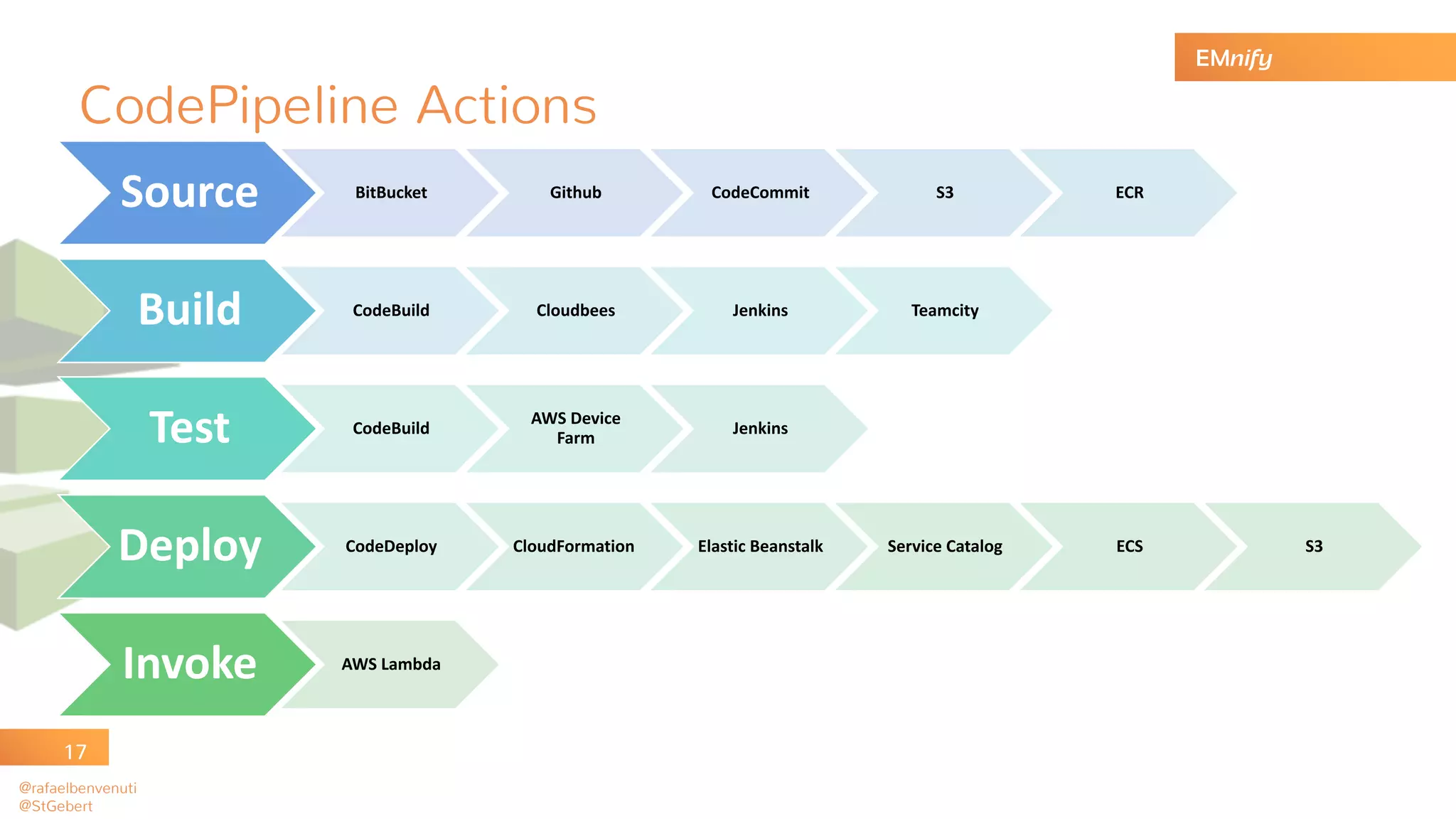 Jenkins vs. AWS CodePipeline (AWS User Group Berlin) | PPT Jenkins vs. AWS CodePipeline (AWS User Group Berlin) | PPT