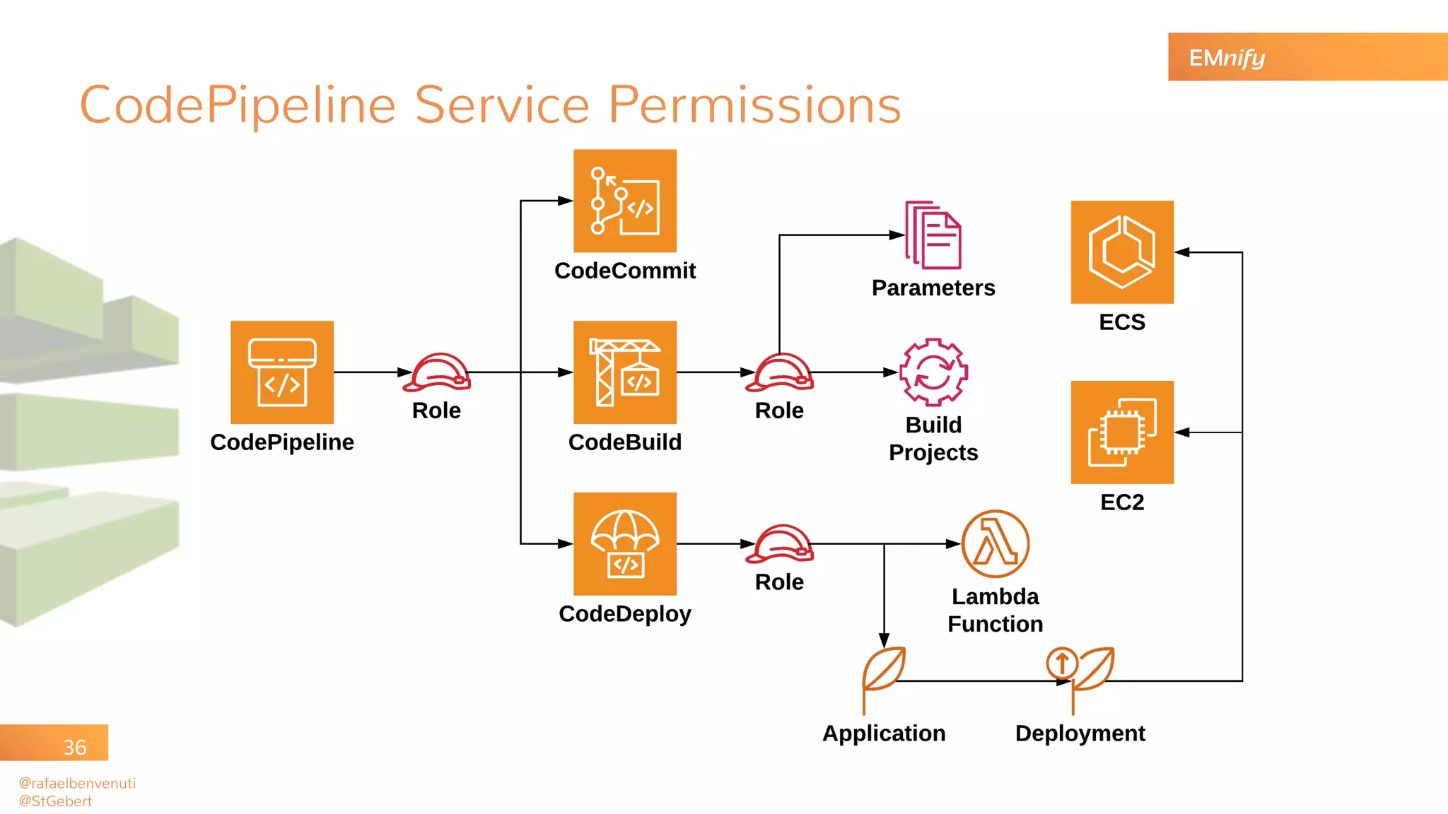 Jenkins vs. AWS CodePipeline (AWS User Group Berlin) | PPT