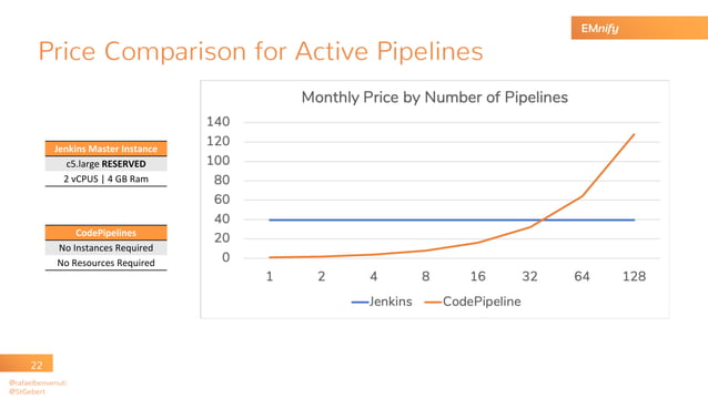 Jenkins vs. AWS CodePipeline (AWS User Group Berlin) | PPT Jenkins vs. AWS CodePipeline (AWS User Group Berlin) | PPT