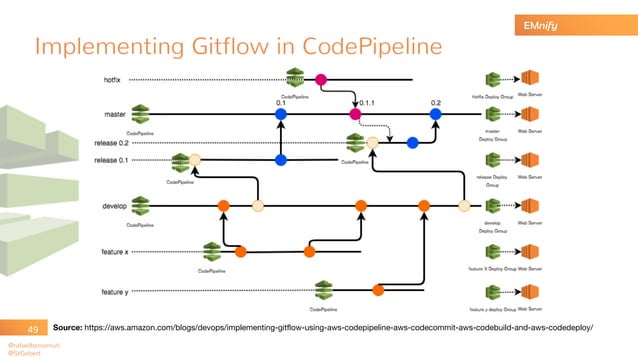 Jenkins vs. AWS CodePipeline (AWS User Group Berlin) | PPT | Free Download