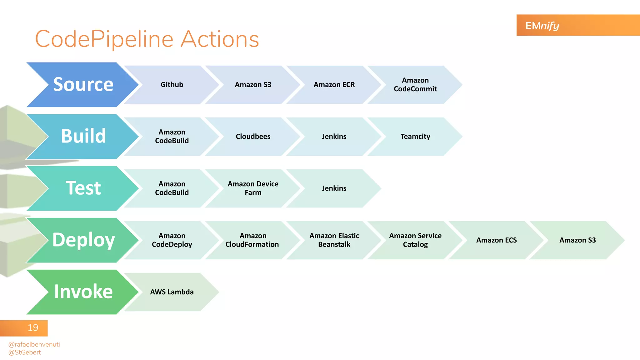 Jenkins vs. AWS CodePipeline | PDF