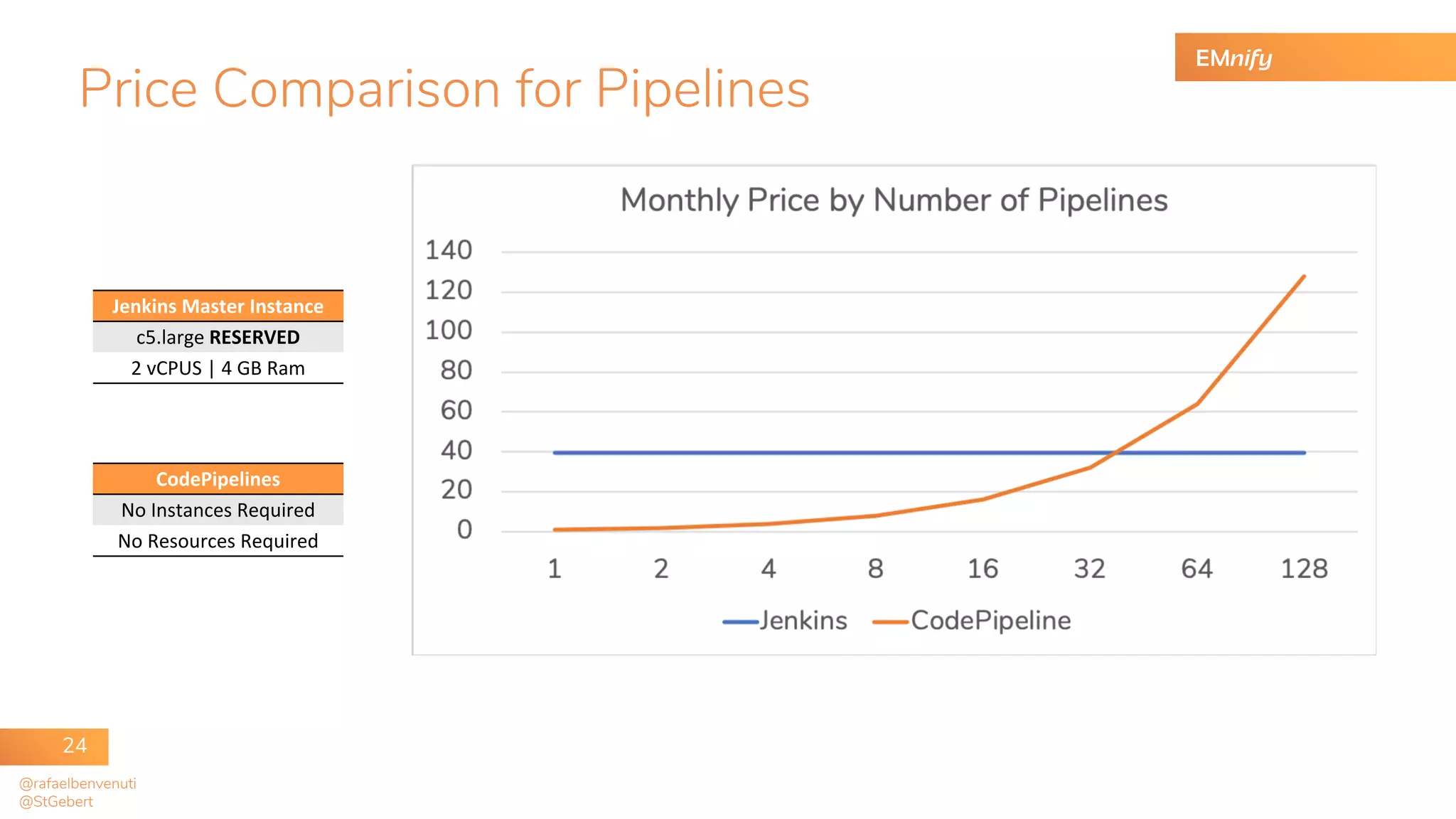 Jenkins vs. AWS CodePipeline | PDF