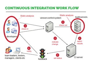 CONTINUOUS INTEGRATION WITH JENKINS AND GIT | PPT