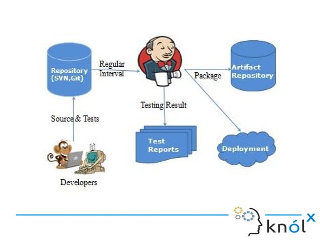 Jenkins Pipelining and Gatling Integration | ODP