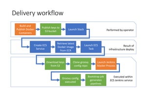 Jenkins as a Service - Code all the way down | PPT