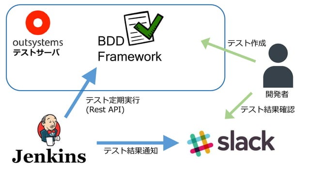 How to implement CI with OutSystems using Jenkins and BDD Framework ...