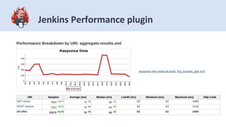 Performance Testing with JMeter, Taurus & Jenkins | PPT